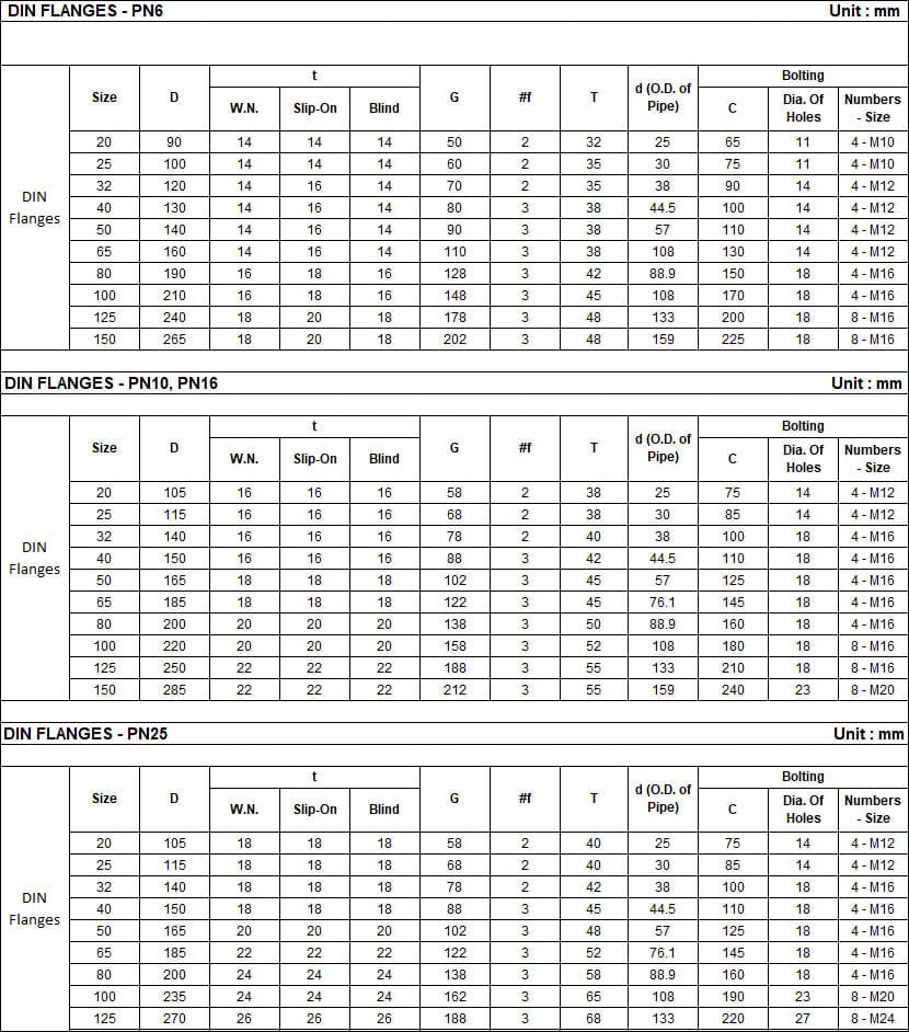 Flange Identification Table - CRISM Fitting